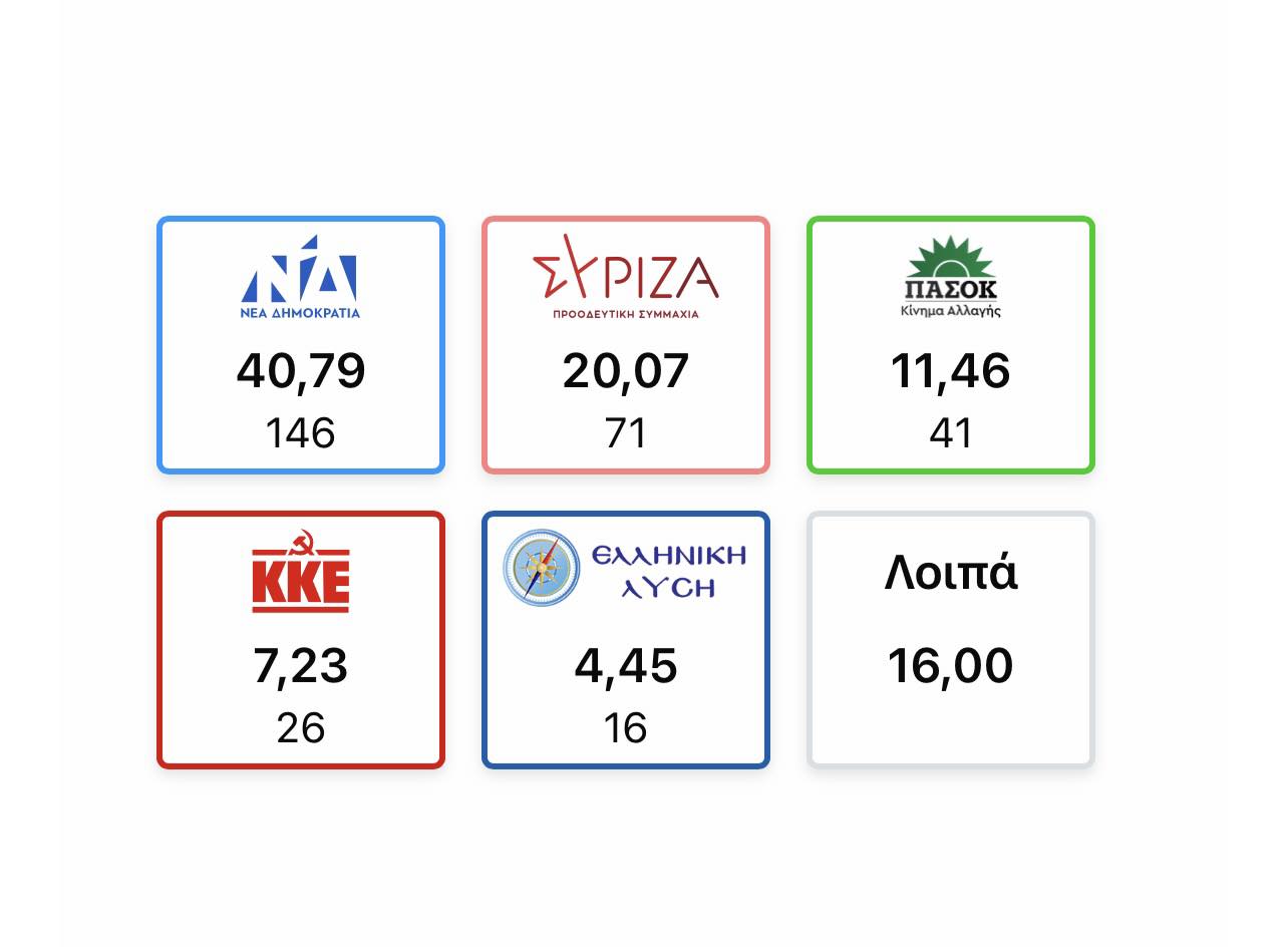 Αποτελέσματα Εκλογών 2023: Νίκη της ΝΔ. Πεντακομματική η Βουλή ...